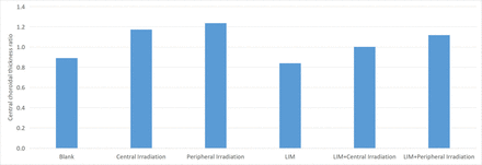 Peripheral retinal irradiation with low-energy red light can ...