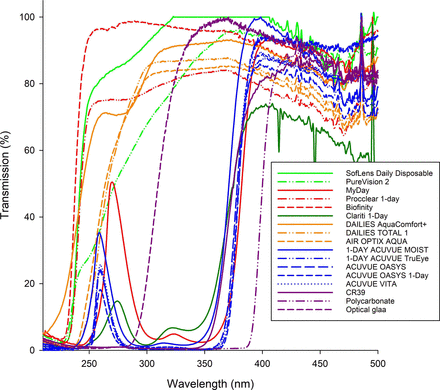 Development of a Sun Protection Factor for contact lenses (CL-SPF ...