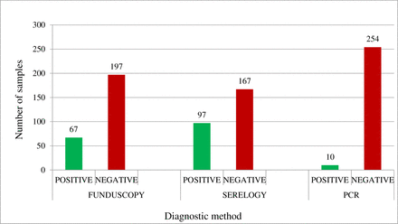 Comparative evaluation of funduscopy, PCR and serology in the diagnosis ...