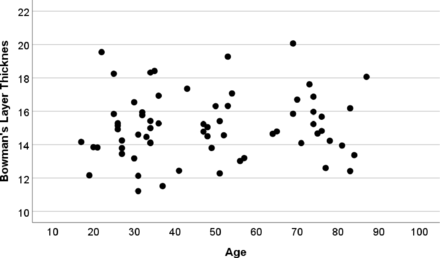Bowman’s layer and corneal thickness in health and disease | BMJ Open ...