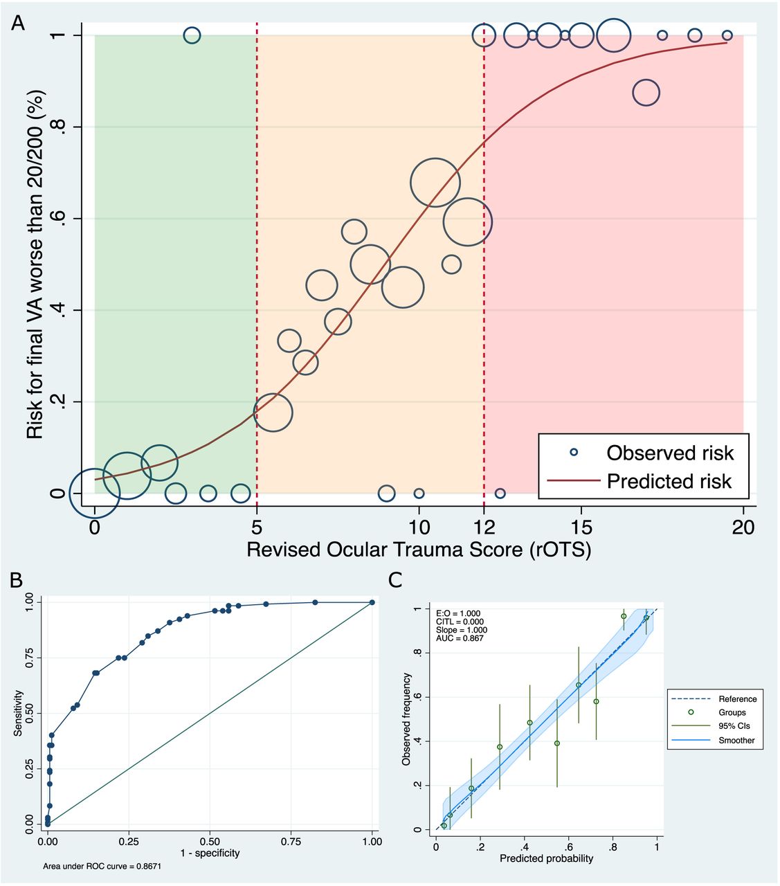 Revised Ocular Trauma Score (rOTS): to develop and internally validate ...