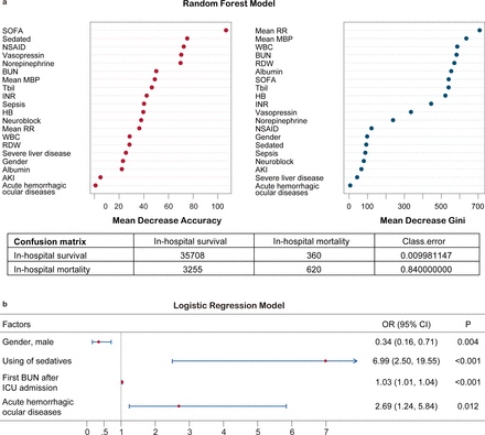 Ocular diseases and their association with mortality in intensive care ...