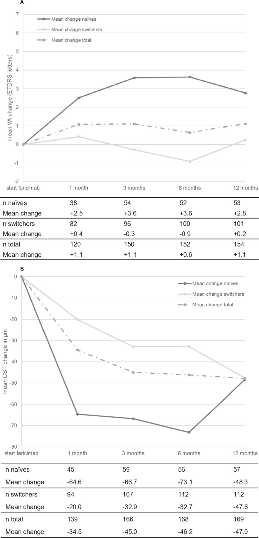 First-year real-world outcomes of faricimab in clinically significant ...