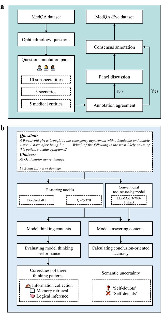 Evaluating reasoning large language models with human-like thinking in ...