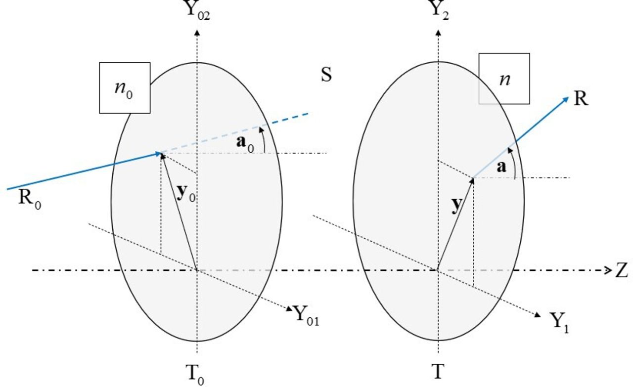 Linear optics of the eye and optical systems: a review of methods and ...