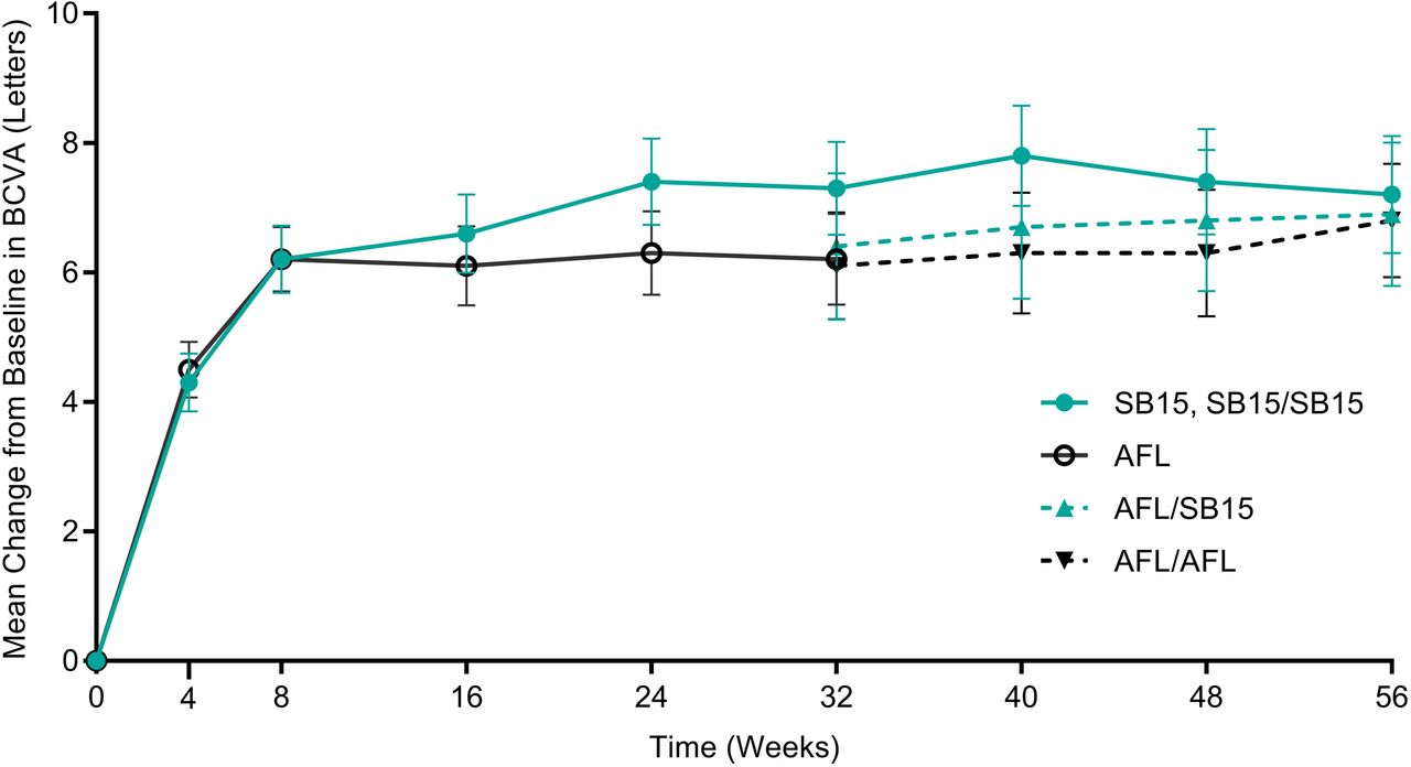 Biosimilar SB15 versus reference aflibercept in neovascular age-related ...