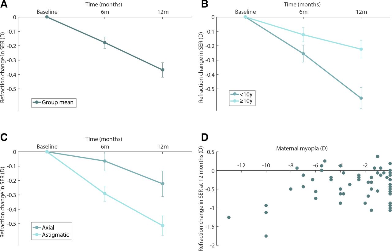 Astigmatism and maternal myopia as important factors affecting success ...