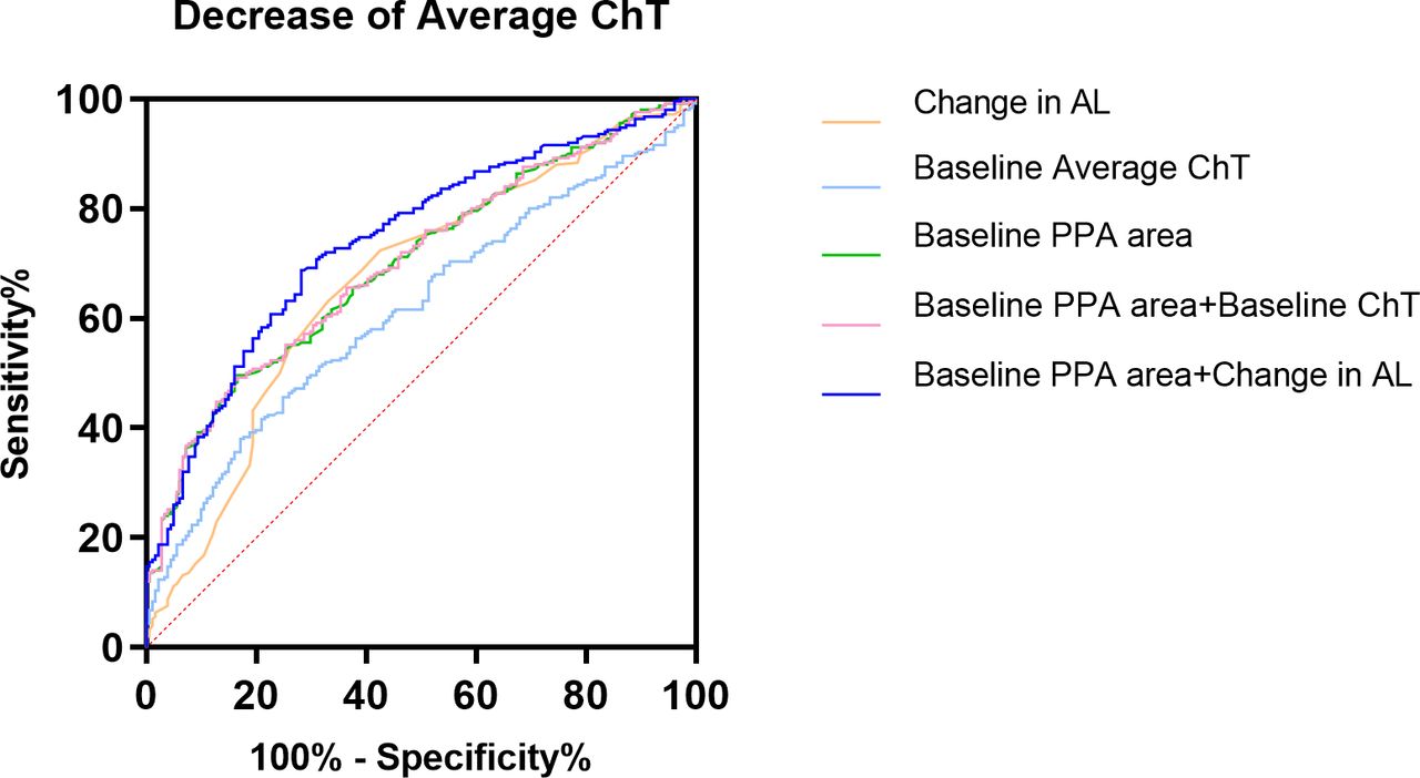 Peripapillary atrophy area predicts the decrease of macular choroidal ...
