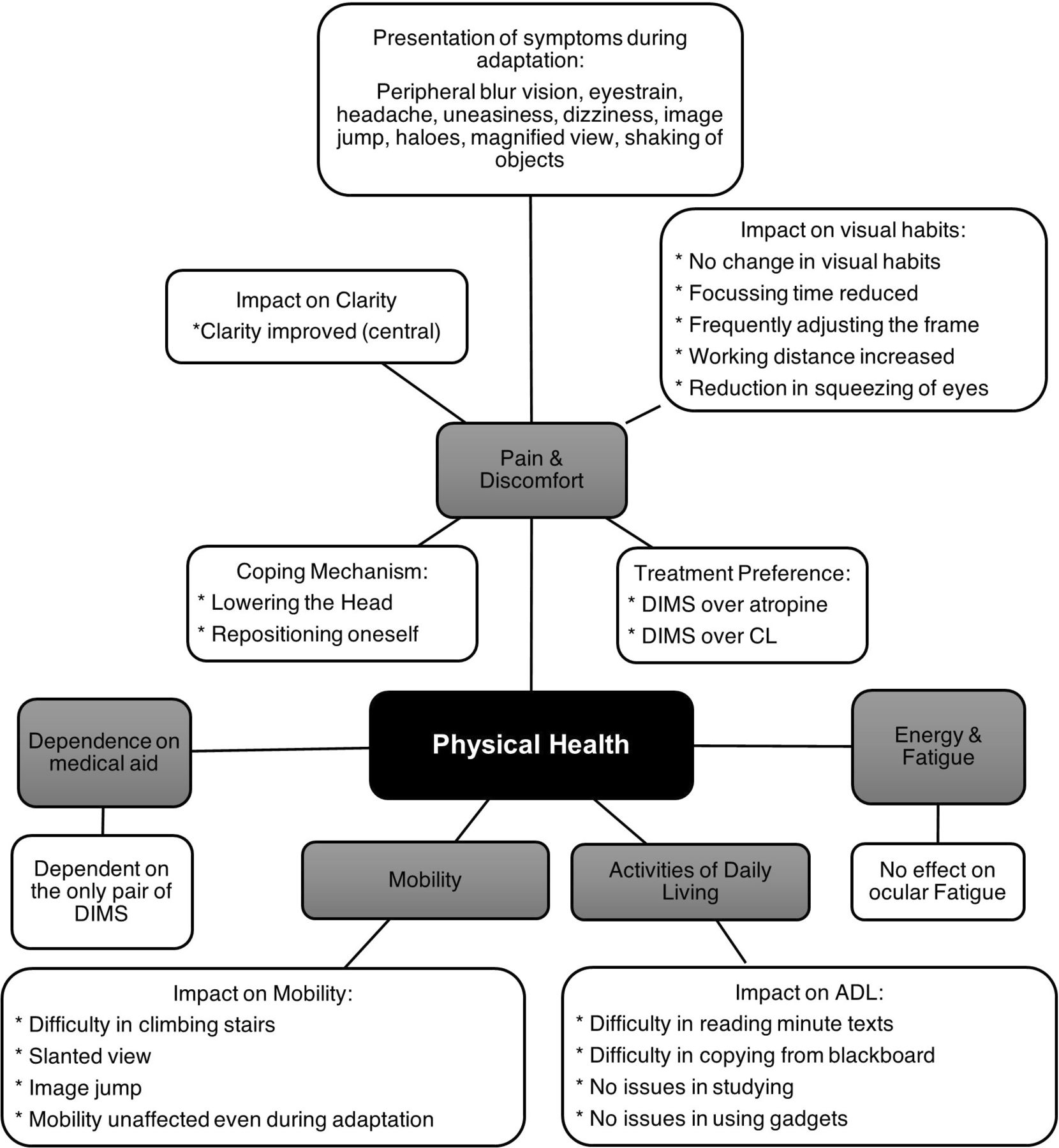 Impact of defocus incorporated multiple segments (DIMS) spectacle ...