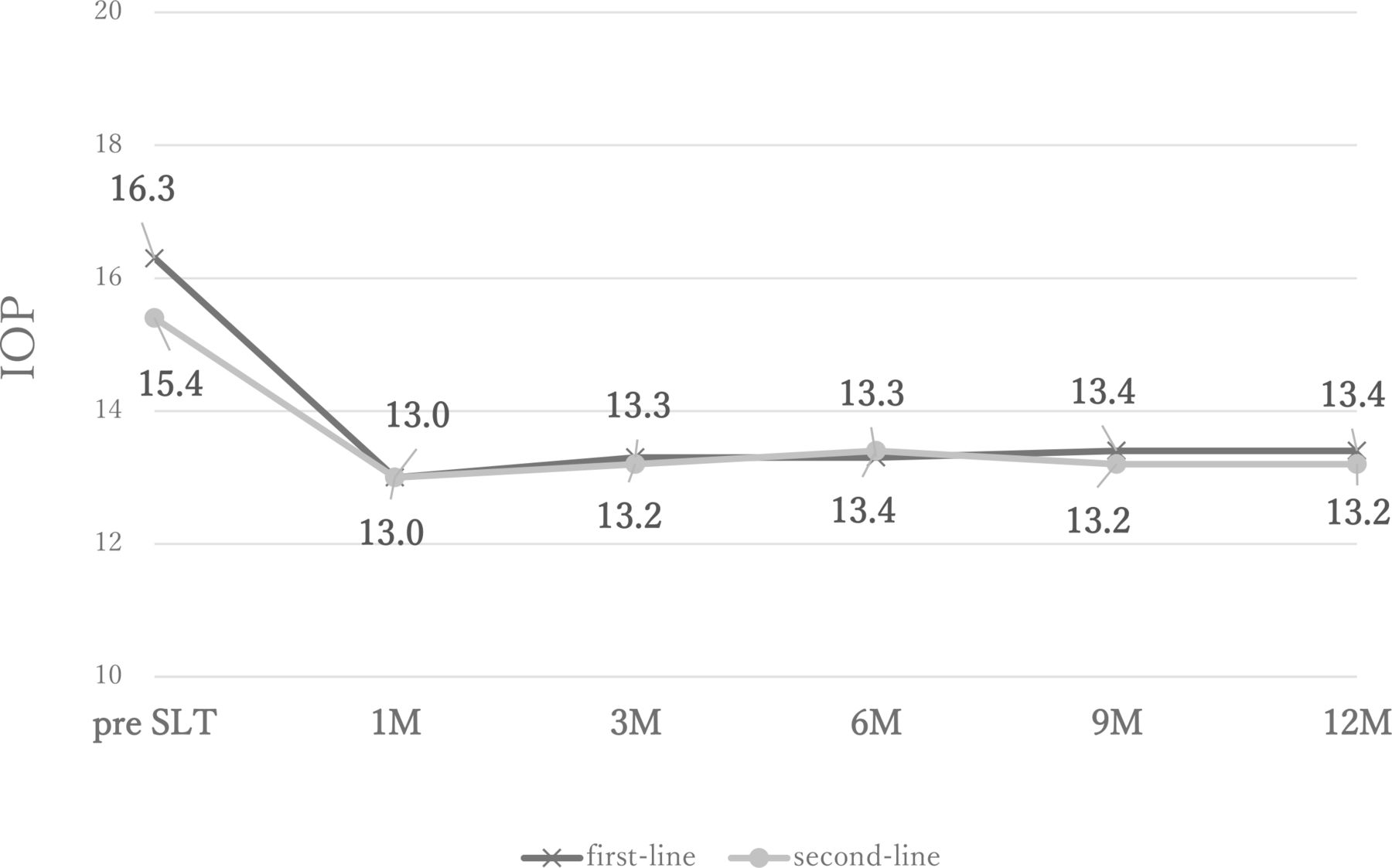 Efficacy and safety of first-line or second-line selective laser ...