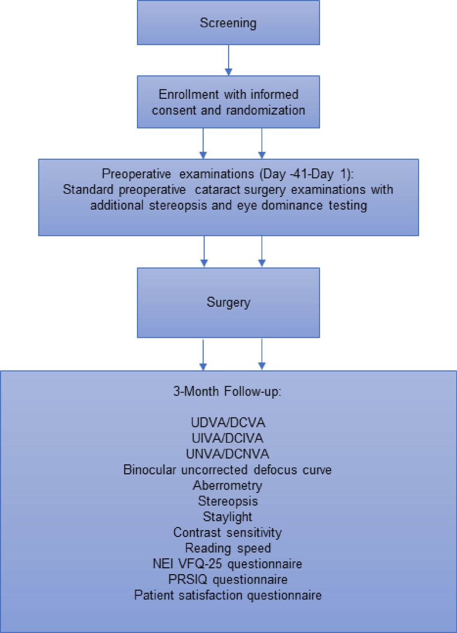 Combination of a monofocal and one type of extended depth-of-focus ...