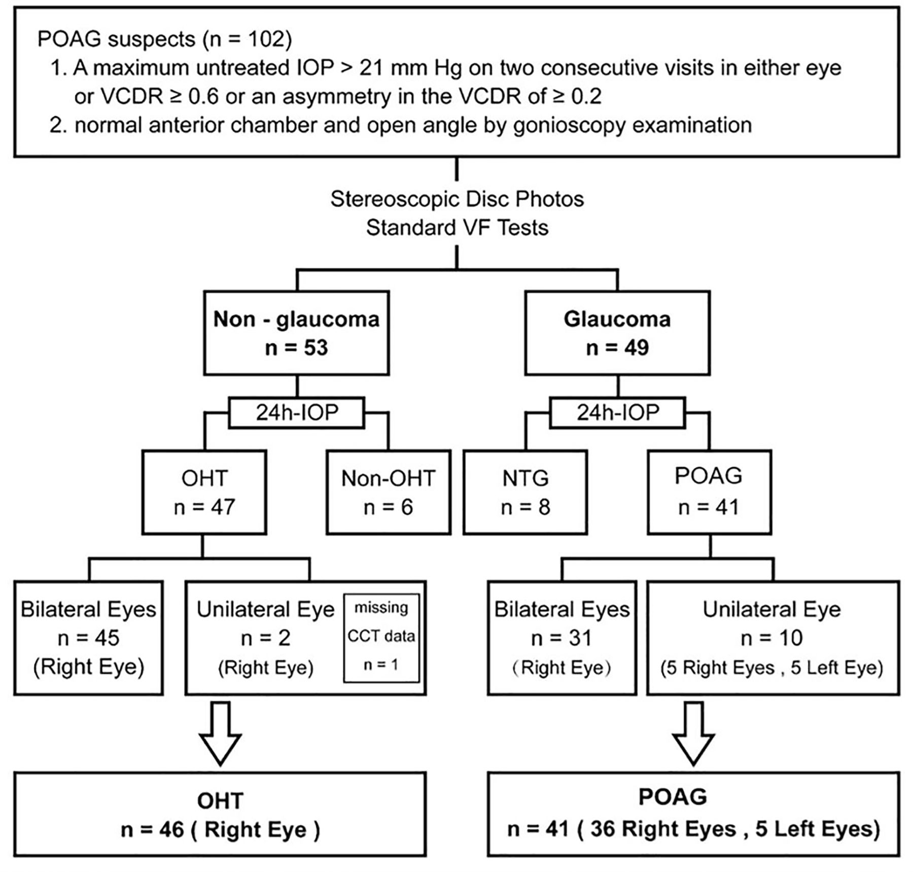 Comparing 24-hour IOP fluctuation slope curve between newly diagnosed ...