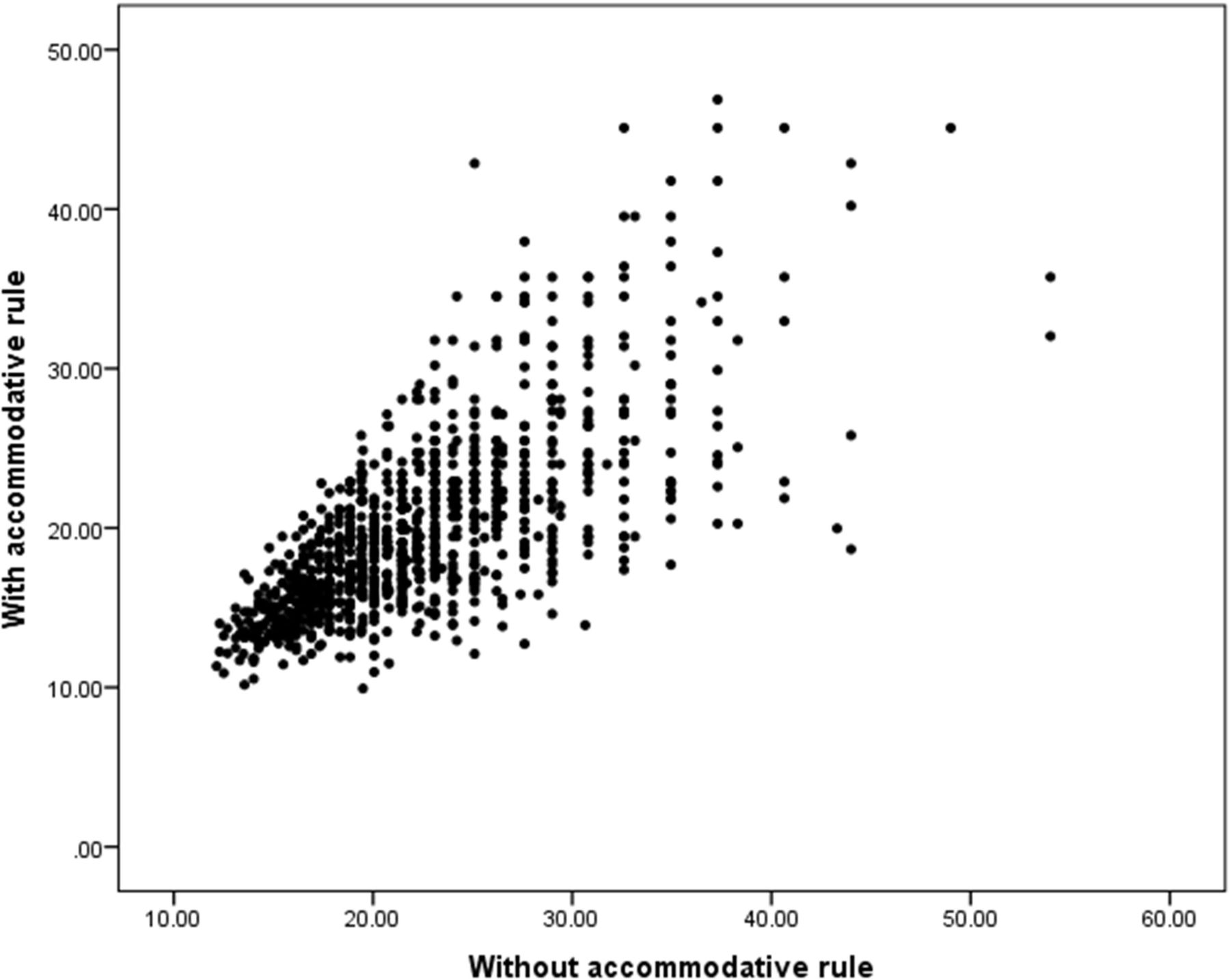 Comparison of the accommodative amplitude measured with and without the ...