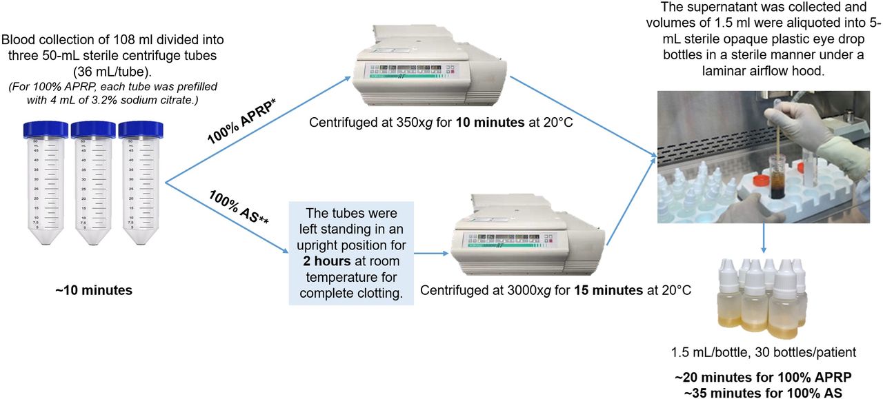 Efficacy of 100% autologous platelet-rich plasma and 100% autologous ...
