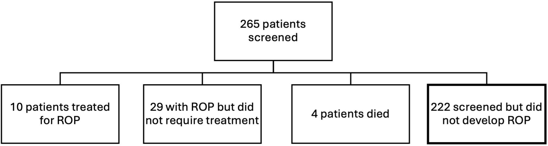 Retrospective observational cohort study of premature neonates screened ...